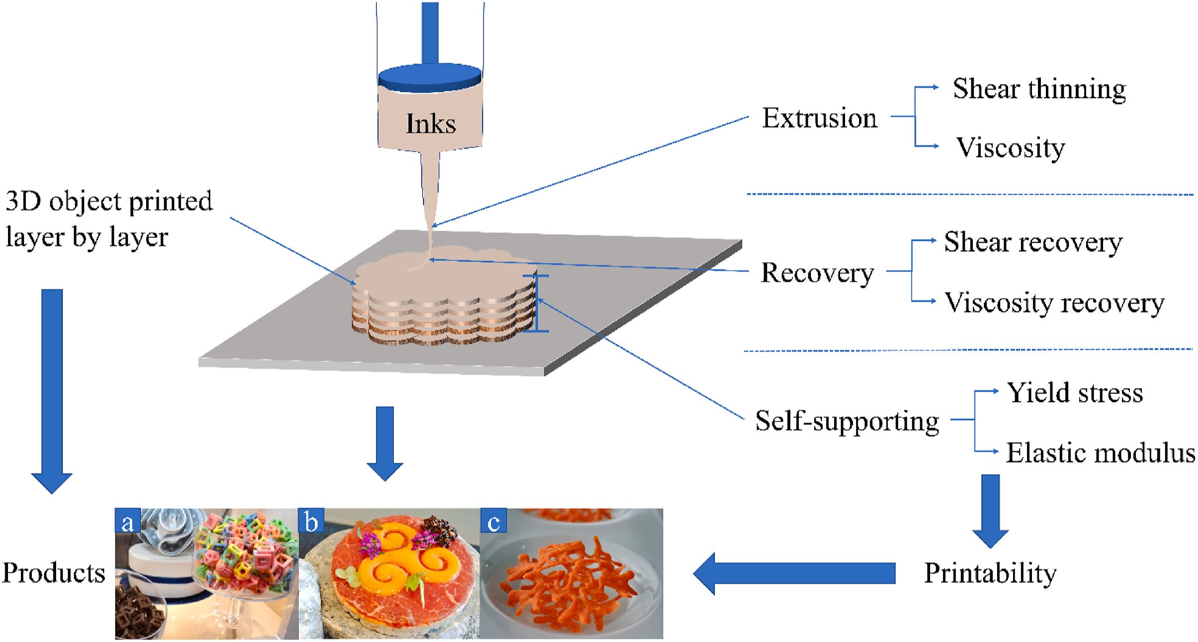 3D and 4D food printing technologies