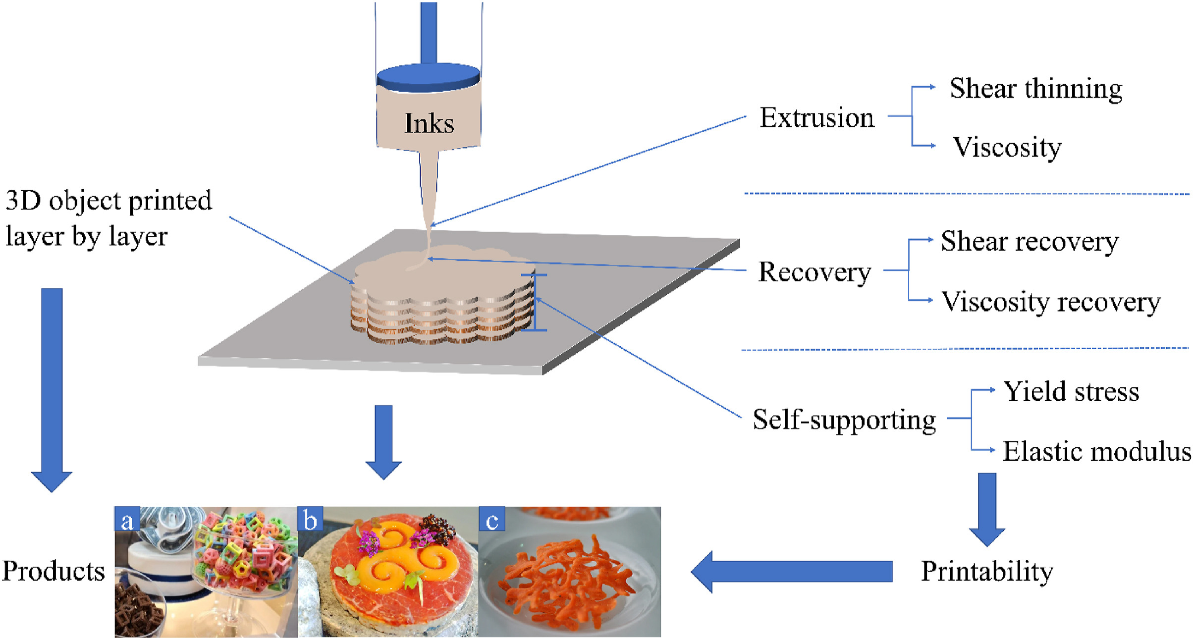 3D and 4D food printing technologies