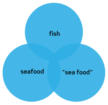 Research Basics: Using Boolean Operators to Build a Search